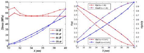Variation Of σ And σ Along The Radial Fig 6 Optimized Porosity Ratio Download Scientific