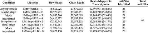 Data Summary Of Srna Seq Libraries In Citrus Aurantifolia At Early And