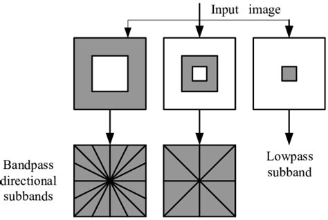 Framework Diagram Of Nsct Scale And Orientation Decomposition Brushlet Download Scientific