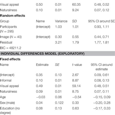 Mixed Effect Model Parameter Estimates Predicting Perceived Download Table