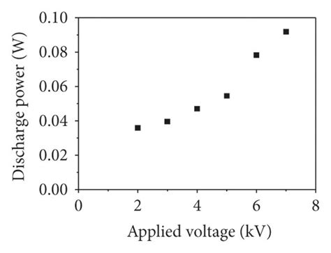 Effects Of A Applied Voltage B He Gas Flow Rate And C Applied Download Scientific