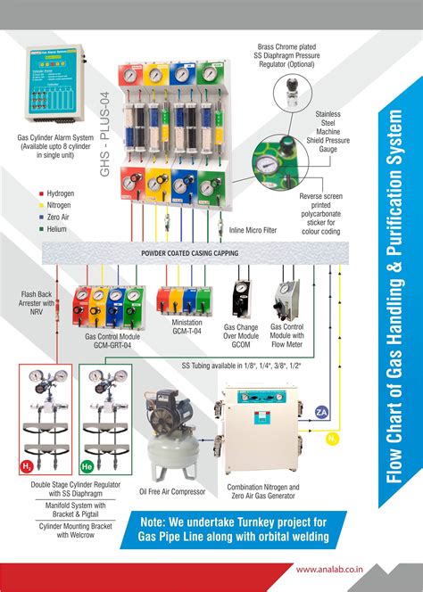 Gas Flow Chart Of Gas Handling And Purification System In India Analab