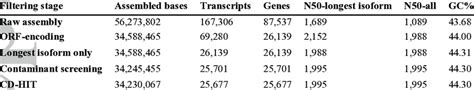 Overview Of Assembly Statistics Over The Different Transcript Filtering