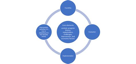 Implementation of Complex Interventions in Health Services – Leading in Health and Social Care