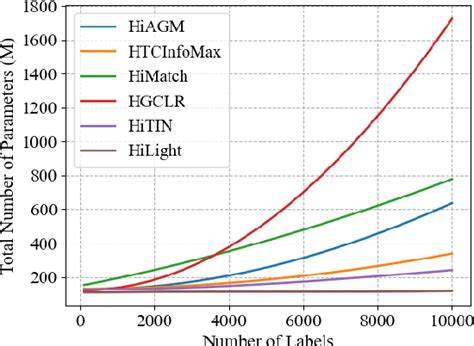 Hilight A Hierarchy Aware Light Global Model With Hierarchical Local Contrastive Learning