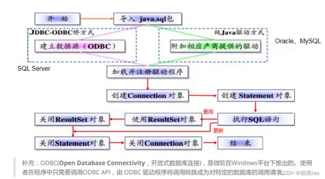 第1章 Jdbc概述 And 第2章 获取数据库连接 Csdn博客