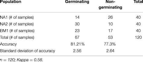 Seed Distribution According To Populations And Germination Model Download Table