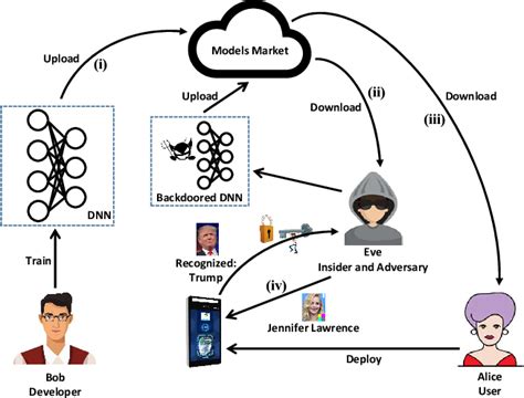 Figure 1 From A Data Free Backdoor Injection Approach In Neural