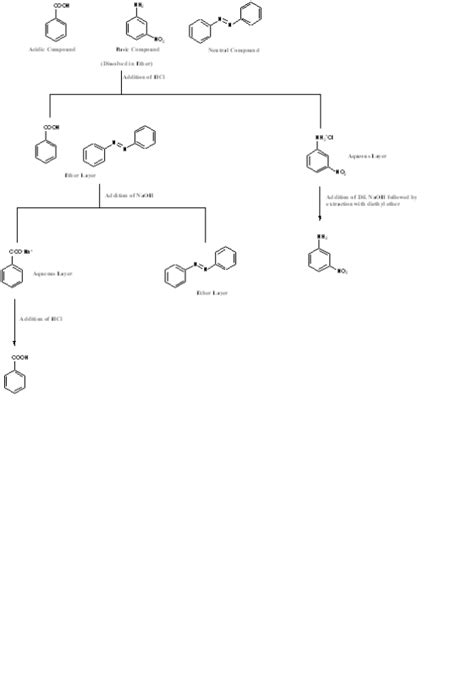 Draw A Complete Flow Chart For The Separation Of All Three Compounds
