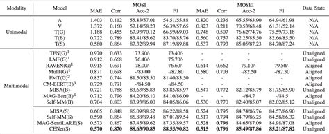 Table I From Cross Modal Enhancement Network For Multimodal Sentiment Analysis Semantic Scholar