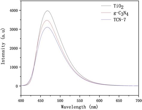 pl spectra of tio2 g c3n4 and tcn 7 download scientific diagram