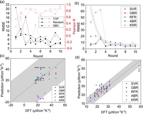 Extrapolation Accuracy Results Of Different Strategies A Comparison Of Download Scientific