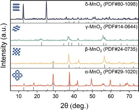 Xrd Patterns Of Different Mno2 Catalysts Download Scientific Diagram Xrd Patterns Of Different Mno2 Catalysts Download Scientific Diagram