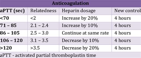 Heparin Infusion Based On Aptt Download Scientific Diagram