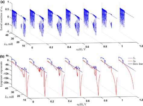 coexisting multiple bifurcations and corresponding lyapunov exponent