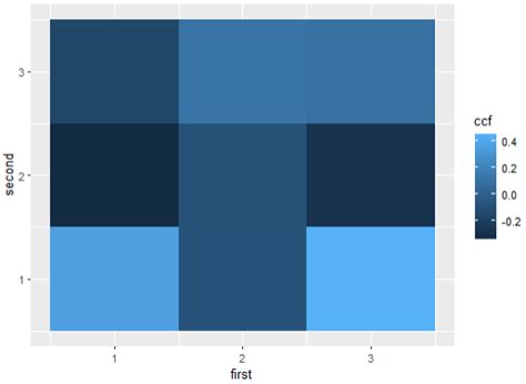R Retain Levels When Generating Multiple Plots From Dplyr Filtered Data Stack Overflow