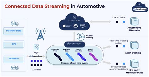 How Apache Kafka Helps Dish Wireless Building Cloud Native 5g Telco