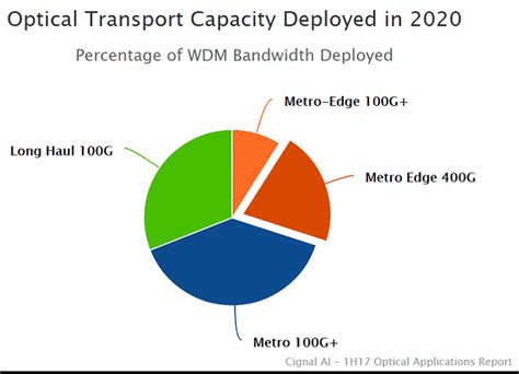 Cignal Ai Forecasts 400g Coherent Wdm Shipments In 2020 Converge Digest