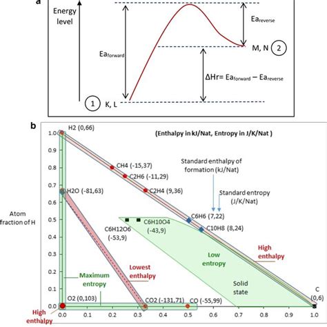 Map Of Thermodynamic Data For Chemical Reactions A Relation Between Download Scientific
