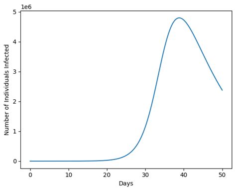 SIR Peak Infection Challenge PySD Cookbook Documentation
