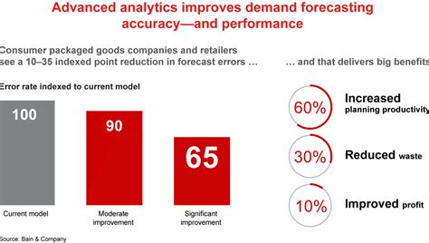 Is Your Forecasting Model Prone To Error Bain And Company