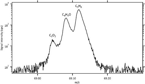 Expanded View Of The Ptr Tof Ms Spectrum At M Z 69 Demonstrating The