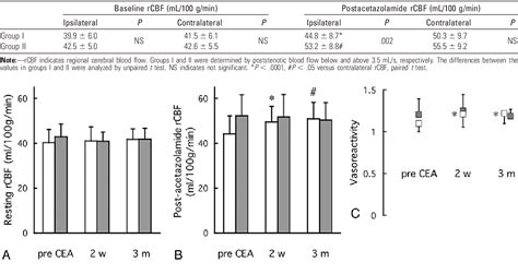 Figure 2 From Endarterectomyhemodynamics After Carotid Carotid Flow In Predicting Cerebral