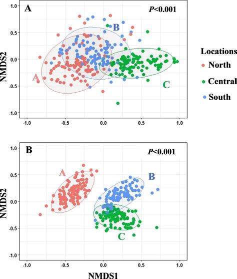 Non Metric Multidimensional Scaling With Braycurtis Dissimilarity