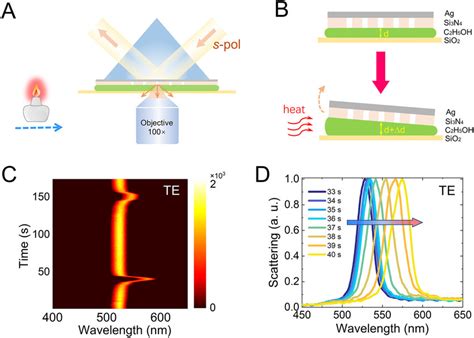 A Schematic Showing The Sensing Experiment Carried Out In This Work Download Scientific