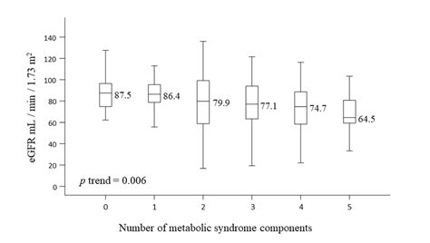 Renal Function Egfr With The Number Of Different Metabolic Syndrome