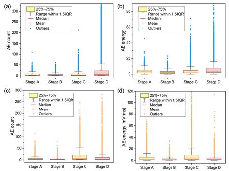 Characterization Of Fatigue Crack Growth Based On Acoustic Emission Multi Parameter Analysis