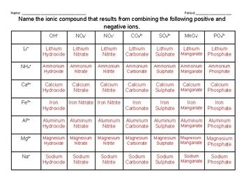 Naming Ionic Compounds With Polyatomic Ions By Soltis S Science Shop