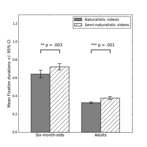 Mean Fixation Durations Across Viewing Conditions For Infants And