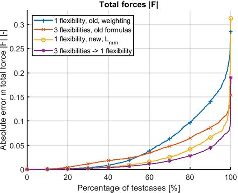 Accuracy Of The Total Force F Computed With The Fastsim2 Algorithm On A