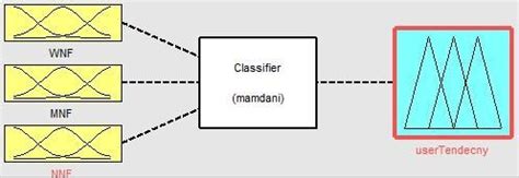 Fuzzy System Input Output Relationship Download Scientific Diagram
