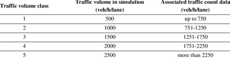 Traffic Volume Classes Used In Simulations And Matched Real World Download Scientific Diagram