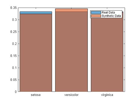 SynthesizeTabularData Synthesize Tabular Data MATLAB