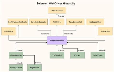Selenium 4 Webdriver Hierarchy A Detailed Explanation Abdultaiyeb