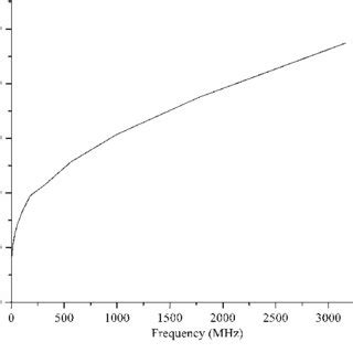 Variation Of AC Conductance Of PVAP With Frequency Download Scientific Diagram