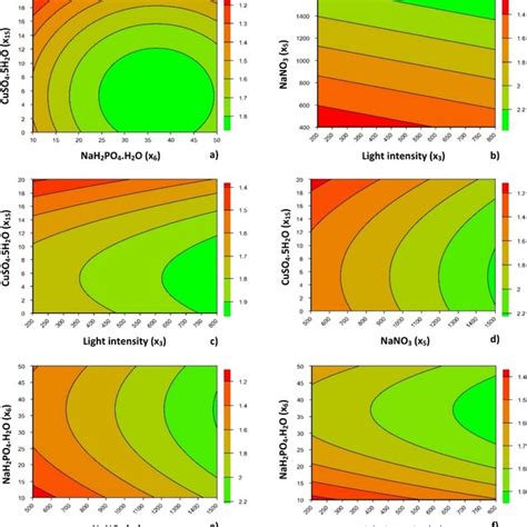 Contour Curves For Dependent Variable Xmax G Afdw Per L Illustrating