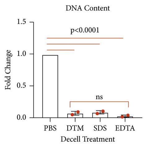 A Dna Content Was Measured Following Decellularization Using The