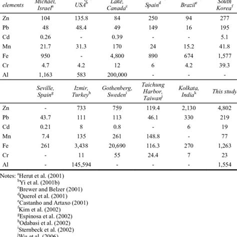 Comparison Of Trace Element Concentrations Units Ng M 3 Download