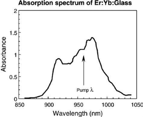 total optical energy output per pulse from all three pump diode laser