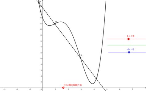 Quartic Investigation Graphs Geogebra
