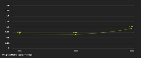 Progress Metric A Look Back But More Importantly Forward · Blog · Liip