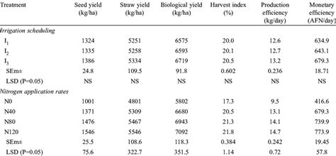 Effect Of Irrigation Scheduling And Nitrogen Application Rates On