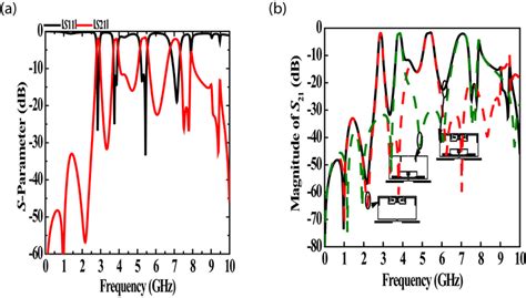 Type Ii Quad‐band Bpf A Simulated S‐parameter B Loading Effects
