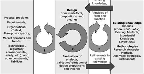 1 The Dsr Framework And The Three Cycles Adapted From Hevner 2007