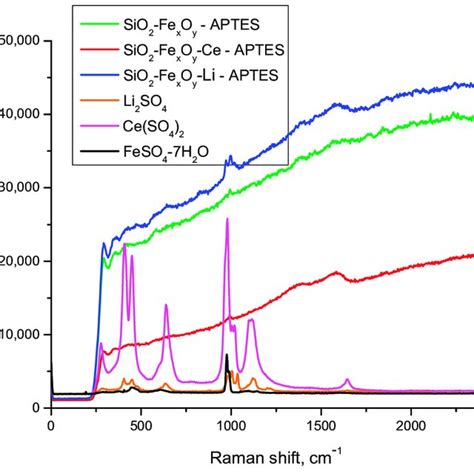 Raman Spectra Of Samples Functionalized With Aptes Download Scientific Diagram