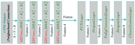 Electronics | Free Full-Text | Stochastic Neighbor Embedding Feature-Based Hyperspectral Image ...